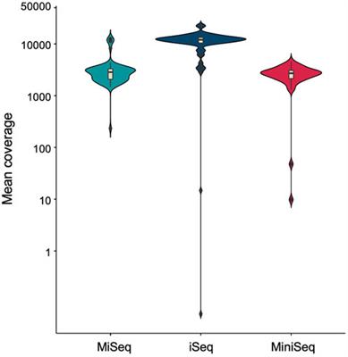 Frontiers | Scalable noninvasive amplicon-based precision sequencing ...