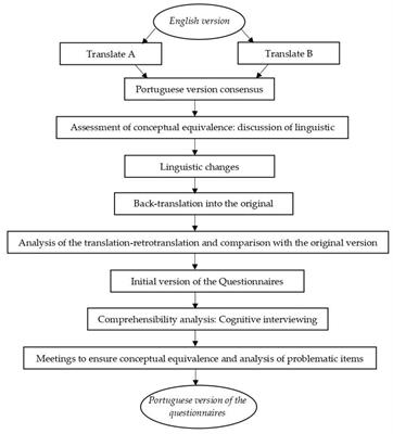 Frontiers | Portuguese translation and validation of the questionnaires ...