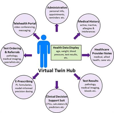 Frontiers | Virtual twin for healthcare management