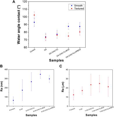 Frontiers | Functionalization of breast implants by cyclodextrin in ...