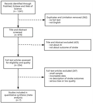 Frontiers | The predictive performance of artificial intelligence on ...