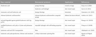 Frontiers | Effect of natural polymer materials on skin healing based ...