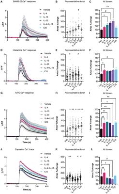 Frontiers | Type 2 cytokines sensitize human sensory neurons to itch ...