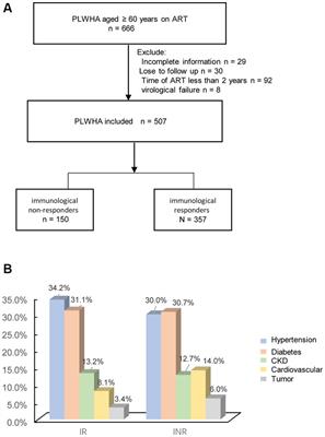 Frontiers | Prevalence of and prognosis for poor immunological recovery ...