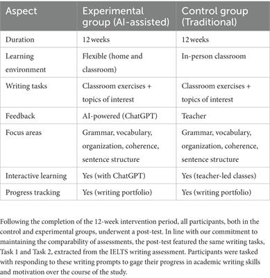 Frontiers | Enhancing academic writing skills and motivation: assessing ...