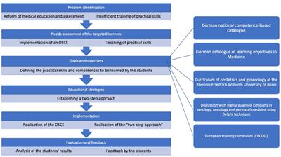 Frontiers | Evaluation of an OSCE’s implementation and a two-step ...