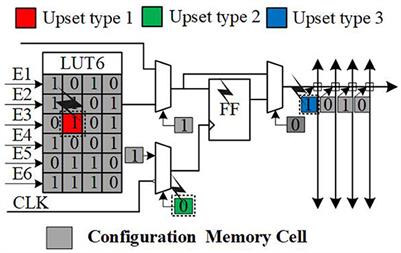 Frontiers | Soft error mitigation and recovery of SRAM-based FPGAs ...