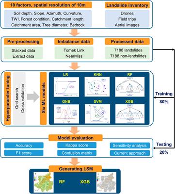 Frontiers | Machine learning for high-resolution landslide ...