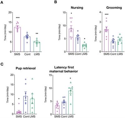 Frontiers | Brief and long maternal separation in C57Bl6J mice ...