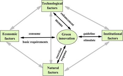 Frontiers | Research on green innovation efficiency measurement and ...