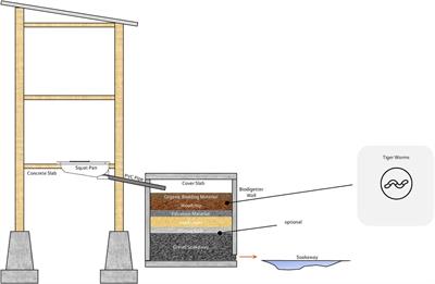 Frontiers | Taking Tiger Worm Toilets to scale: opportunities and ...