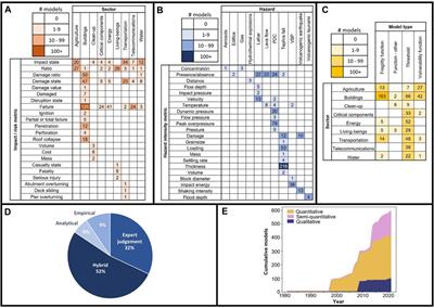 Frontiers | Linking hazard intensity to impact severity: mini review of ...