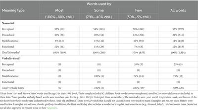Frontiers | Word meaning types acquired before vs. after age 5 ...