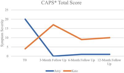 Frontiers | Case report: Brief, intensive EMDR therapy for borderline ...
