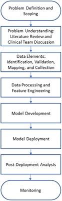 Frontiers | Development and validation of a machine learning model ...