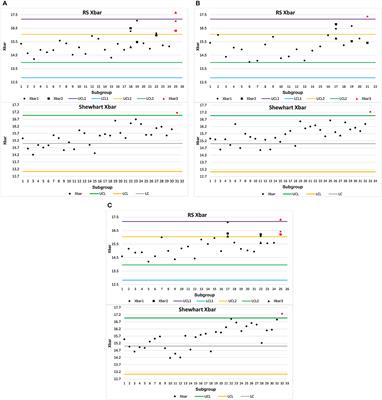 Frontiers | Optimized repetitive sampling X-bar control chart ...