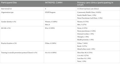 Frontiers | Prototyping the implementation of a suicide prevention ...
