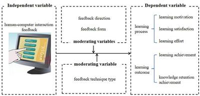 Frontiers | Can human-machine feedback in a smart learning environment ...