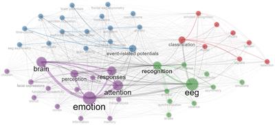 Frontiers | Mini review: Challenges in EEG emotion recognition