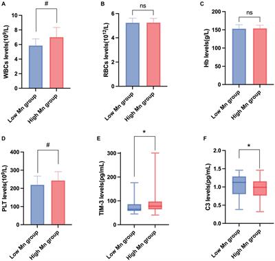 Frontiers | Changes in serum TIM-3 and complement C3 expression in ...