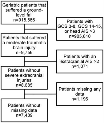 Frontiers | Predictors of outcomes in geriatric patients with moderate ...