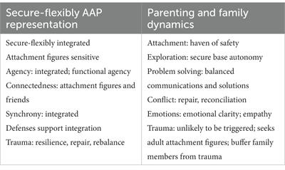 Frontiers | Developing a secure base in family intervention: using the ...