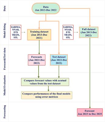 Frontiers | Time series analysis and forecasting of the number of ...