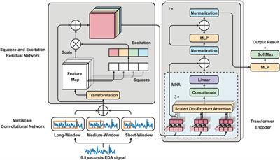 Frontiers | Transformer encoder with multiscale deep learning for pain ...