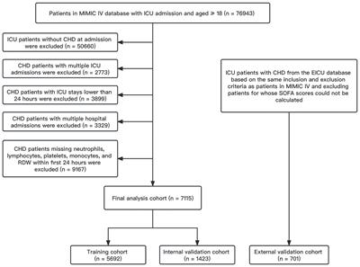 Frontiers | Association of inflammatory indicators with intensive care ...