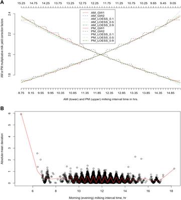 Frontiers | Updating test-day milk yield factors for use in genetic ...