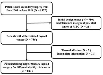 Frontiers | Surgical resection of recurrent differentiated thyroid ...