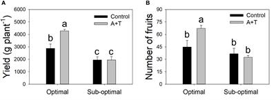Frontiers | Inoculation with a microbial consortium increases soil ...