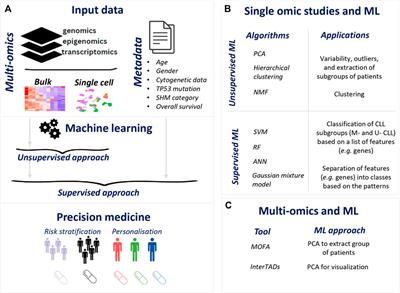 Frontiers | Machine learning and multi-omics data in chronic ...