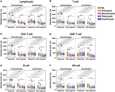 Frontiers | Dynamic surveillance of lymphocyte subsets in patients with ...