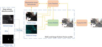 Frontiers | Deep saliency detection-based pedestrian detection with ...