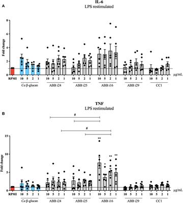 Frontiers | Potent induction of trained immunity by Saccharomyces ...