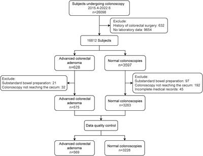 Frontiers | Machine learning-based identification of colorectal ...