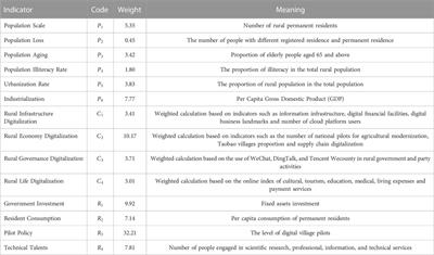 Frontiers | Performance and sustainability evaluation of rural ...
