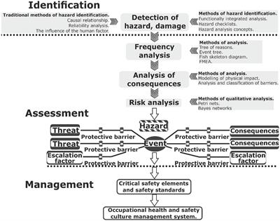 Frontiers | Improvement of the occupational risk management process in ...