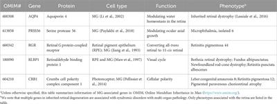 Frontiers | Cell-cell interaction in the pathogenesis of inherited ...