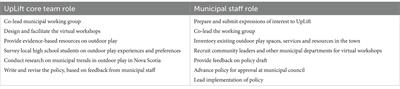 Frontiers | Development and implementation of a municipal outdoor play ...