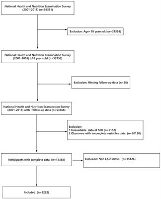 Frontiers | Systemic Inflammatory Response Index (SIRI) is associated ...