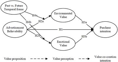 Frontiers | Value delivery in green consumption: the effect of ...