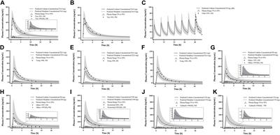 Frontiers | Physiologically based pharmacokinetic modeling to predict ...