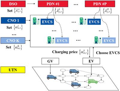 Frontiers | Optimal pricing strategies for distribution system operator ...