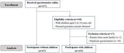Frontiers | The gap between parental knowledge and children practice of ...
