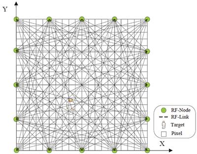 Frontiers | Exploring wireless device-free localization technique to ...