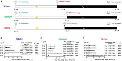 Frontiers | The effects of ambient temperature and feeding regimens on ...