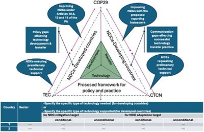 Frontiers | COP29: Technology development and transfer framework