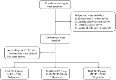 Frontiers | Clinical predictive value of the initial neutrophils to ...